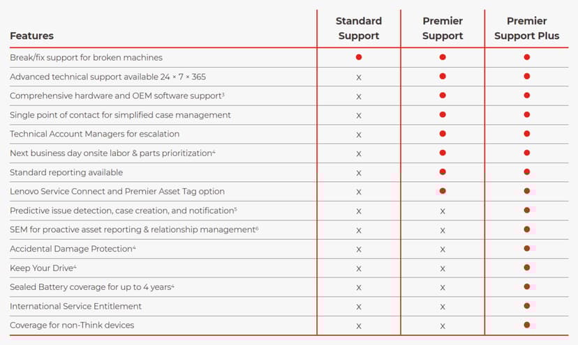 Lenovo Premier Support Plus Upgrade (5WS1L39148) | Dustin.se