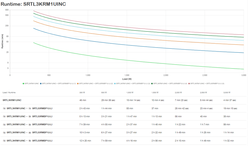 APC Smart-UPS Ultra, 3000VA 230V 1U, Lithium-Ion Battery, Network ...