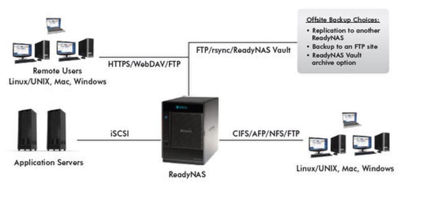 Netgear ReadyNAS Pro 2 4TB NAS-server (RNDP2220-100EUS) | Dustin.se