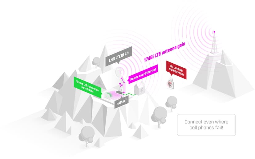 Mikrotik LHG LTE18 Kit LTE LTE Category 18 Antenna/modem | Dustin.dk